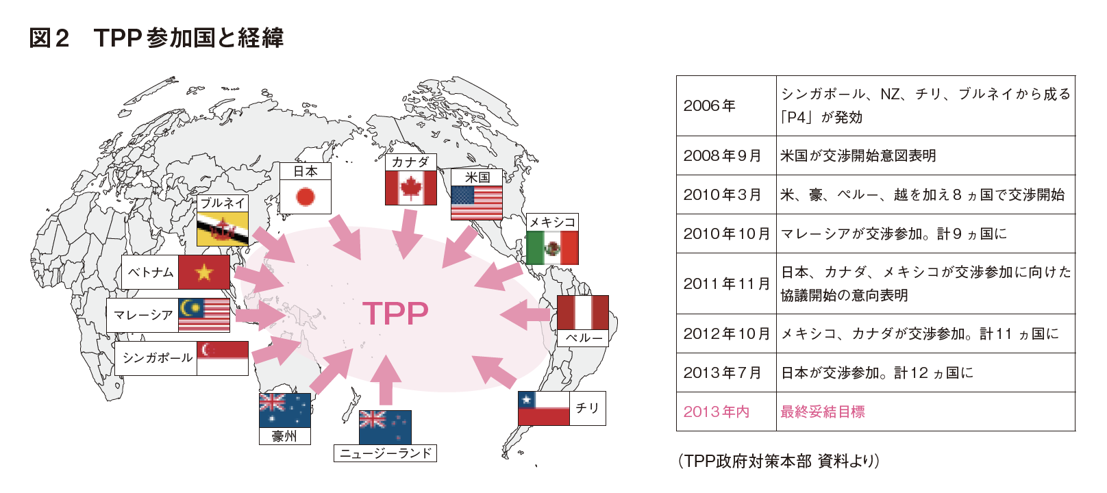 経済連携特集 - 経済連携をめぐる日本貿易会の取り組み ～TPPを中心に | 特集 | 日本貿易会月報オンライン